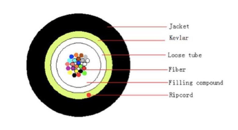 OM2 OM3 OM4 50/125 4~12 芯光纜 – 俋睿股份有限公司
